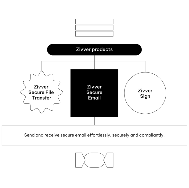 Solutions To Guarantee Security | Product Overview | Zivver